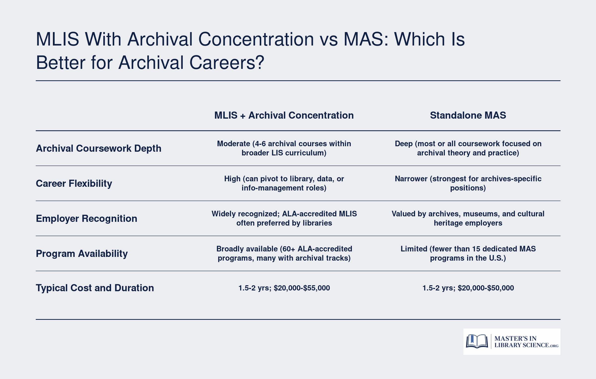 MLIS vs MAS: Librarian or Archivist Career Path? [2026]